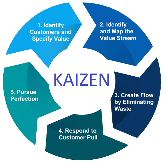 Kaizen: Essential Products to Get Started - Breval Consulting Services