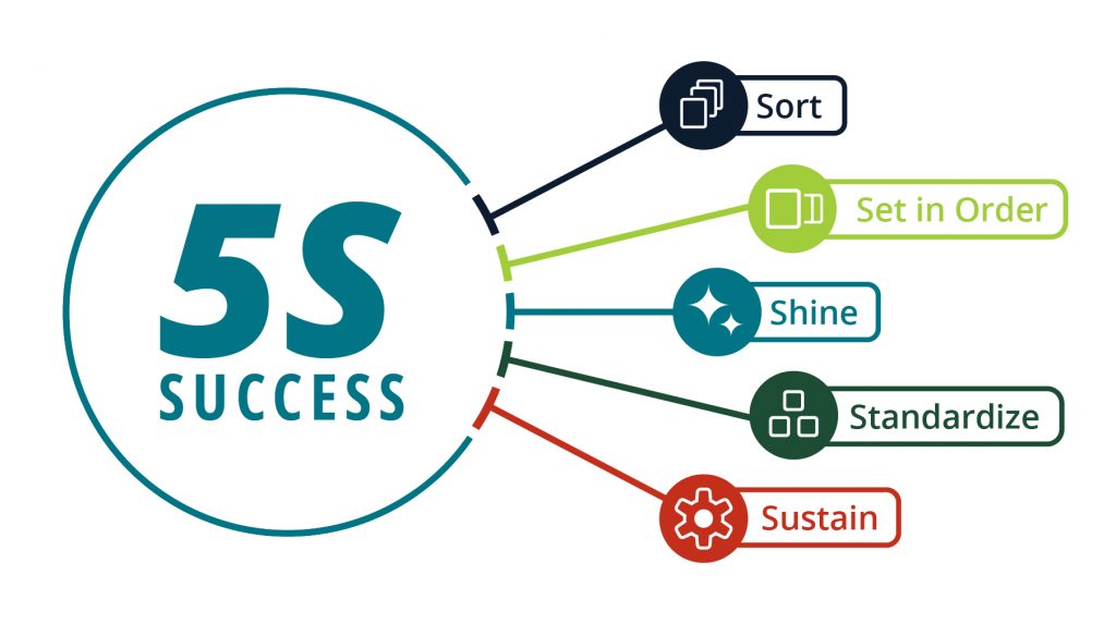 The Integration of LeanKia with Existing 5S System: Seamless and ...