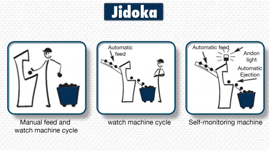 Jidoka: A Key Lean Manufacturing Principle for Quality and Efficiency ...